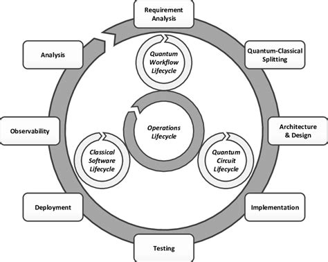 Overview Of The Quantum Software Development Lifecycle Download