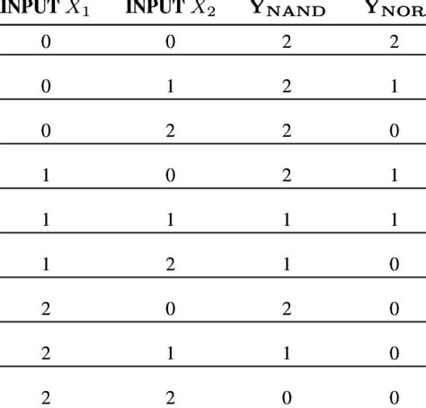 Truth Table Of Ternary Nand And Nor Download Scientific Diagram