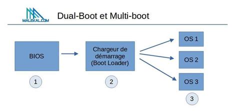 Dual boot Comment avoir plusieurs systèmes d exploitation sur votre ordinateur malekal com