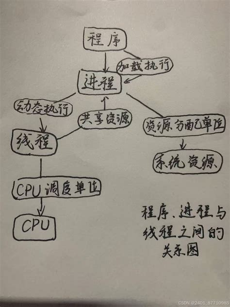 计算机的程序、进程与线程 Csdn博客