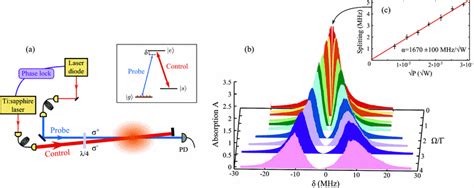 Absorption In A Λ Type System A Experimental Setup A Weak Probe