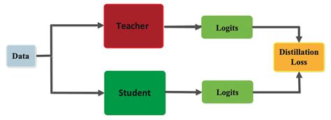 Knowledge Distillation — Techniques For Efficient Inference Of Llms Iv Iv By Andrei Apostol
