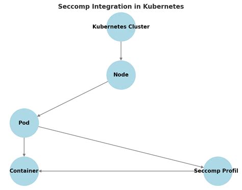 Understanding Seccomp Restricting System Calls For Security By