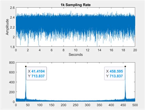 How To Determine Shedding Frequency From The FFT Plot Chegg Com