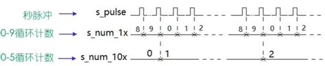 Verilog——秒计数器秒计数单元sec每秒1 Csdn博客