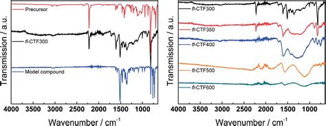 Figure 1 From A Fluorene Based Covalent Triazine Framework With High Co2 And H2 Capture And
