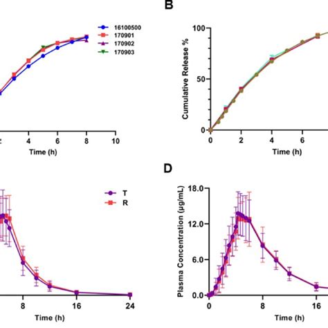 Pdf The Structural Diversity Of Ibuprofen Sustained Release Pellets On The Same Goal Of