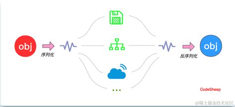 为什么定义实体类要实现serializable接口以及何为序列化和反序列化为什么创建类时需要实现序列化接口在创建什么类时才需要这样做