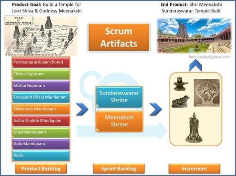 Marimuthu Kandasamy On Linkedin Agile Artifacts Productbacklog Marimuthu Kandasamy On Linkedin Agile Artifacts Productbacklog