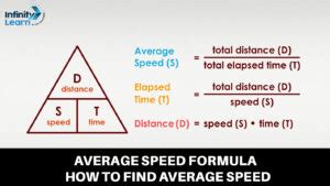 Average Speed Formula How To Find Average Speed