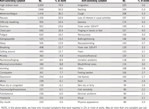 Distribution Of Alert Generating Symptom Reports That Triggered A Nurse Download Scientific