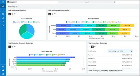 Revenue Growth With Crm Reports And Dashboards Sugarcrm