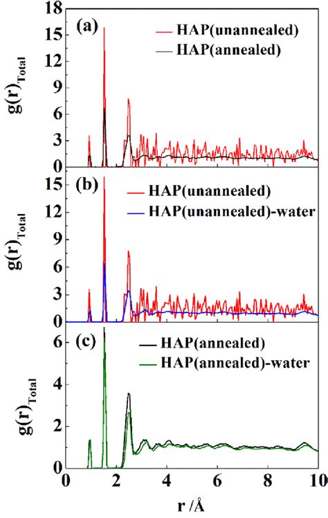 Total Pair Distribution Functions Of The Surface Layer Of HAP Particles Download Scientific