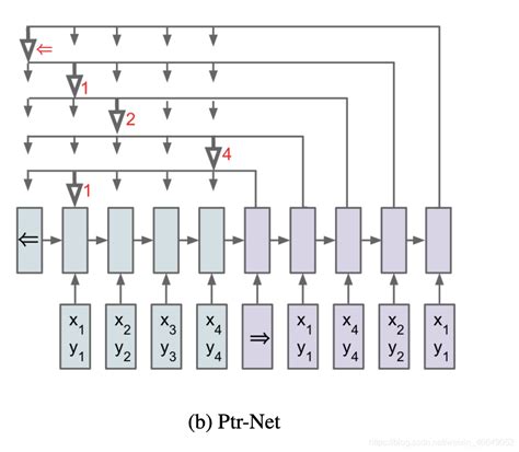 Nlp学习—14pointer Generator Network（指针）及代码实现 Csdn博客