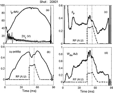 A Plasma Current And Loop Voltage In Icrf Heated Plasma Discharge Download Scientific