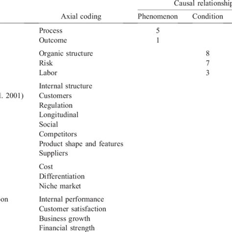 Axial Coding By Causal Relationships Download Scientific Diagram