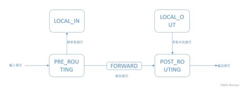 Linux nf conntrack一 连接建立 nf conntrack CSDN博客