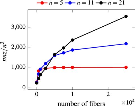 The Number Of Non Zero Array Entries Nnz From Download Scientific Diagram