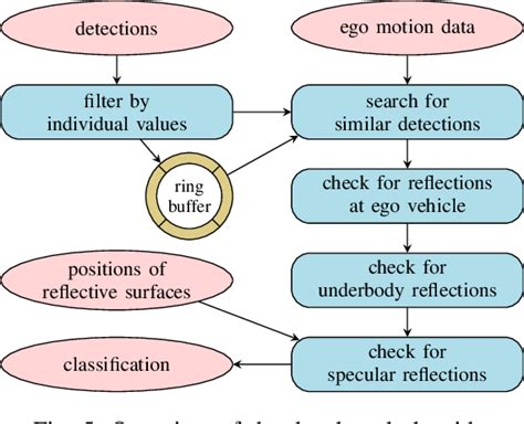 Figure 5 From Fast Rule Based Clutter Detection In Automotive Radar