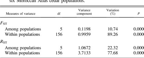 Table 2 From Genetic Diversity And Population Structure In Natural Populations Of Moroccan Atlas