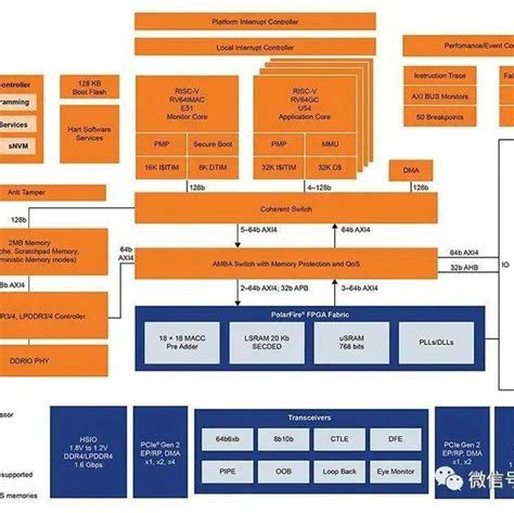 在 Fpga Soc 上运行实时应用程序：如何高效地设计混合架构 处理器 系统 内核