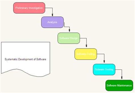 Software Engineering Phases