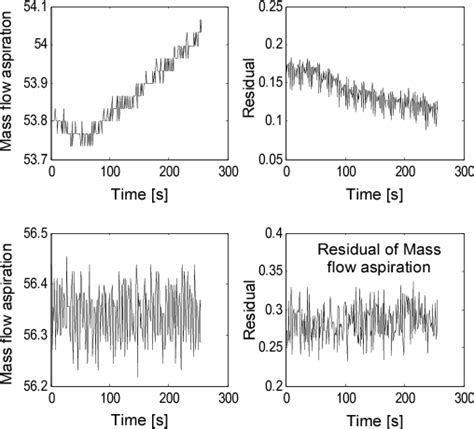 Figure 6 From Fuzzy Approach Applied In Fault Detection And Isolation To The Compression System
