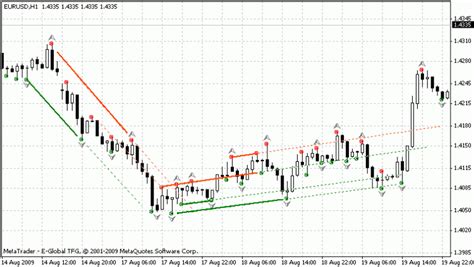 在mql5代码库免费下载metatrader 4的灵敏的分型 Denisorlov指标 20160314
