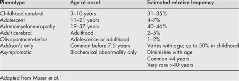 Phenotypes Seen In Male X Ald Patients Download Table