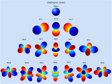 The First Four Orders 0 1 2 3 Of The Spherical Harmonic Function