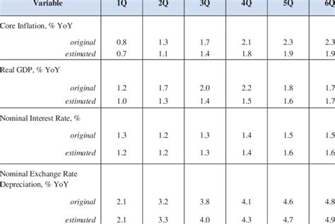 Rmse Comparison Of The Main Model Variables Download Table