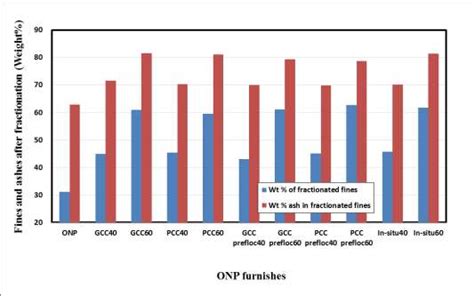 The Weight And Ash Contents Of Fractionated Fines In Onp Download Scientific Diagram