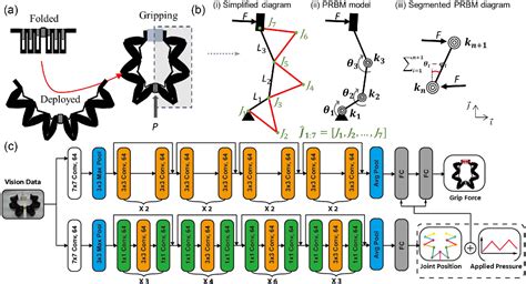 Figure 1 From Impact Of Physical Parameters And Vision Data On Deep Learning Based Grip Force