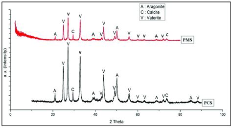 Xrd Diffraction Pattern Of Pms And Pcs Download Scientific Diagram