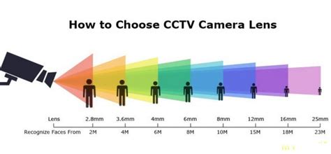 Cctv Camera Lens Distance Камера Фокусное расстояние Расстояние