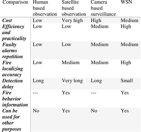 Table 1 From A Survey On Wsn Based Forest Fire Detection Techniques Semantic Scholar
