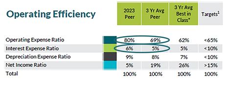 Farm Benchmark Data Reveals Resilience Through Lower Margins Compeer
