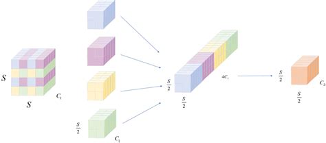 Principle Diagram Of Space To Depth Convolution Download Scientific Diagram