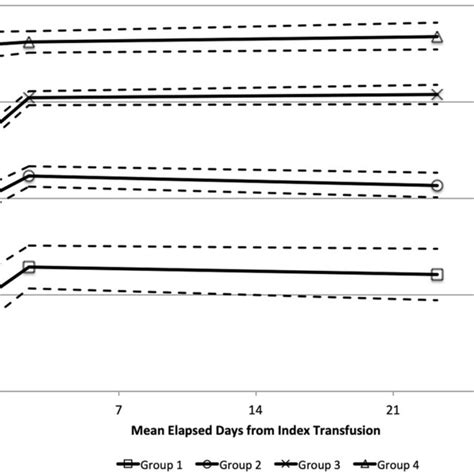 Group Based Trajectory Modeling Gbtm Identifying Four Groups With Download Scientific Diagram