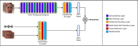 Df Transfusion Multimodal Deepfake Detection Via Lip Audio Cross Attention And Facial Self