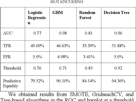Table Iii From Utilization Of Encoding Early Stopping Hyper Parameter
