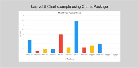 membuat grafik di laravel