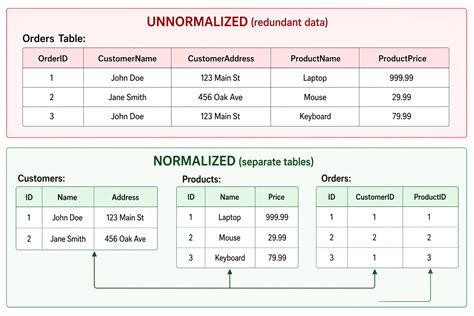 Database Normalization What It Is And Why It Matters Techy All Tutorial