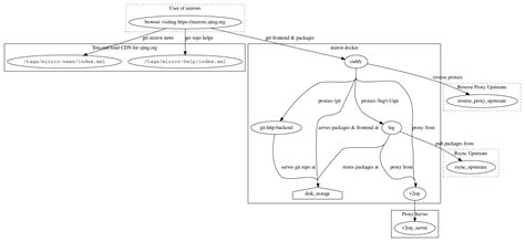 Github Sjtug Mirror Docker Dockerfile For Sjtug Mirror