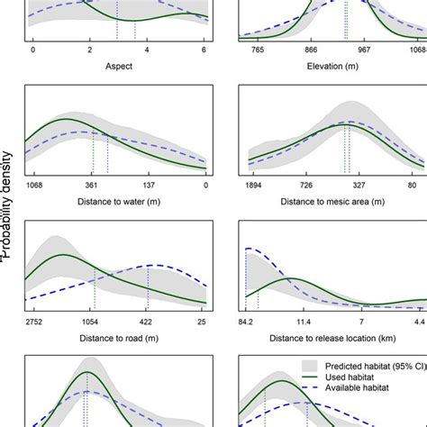 Used‐habitat Calibration Plots Of A Resource Selection Function Of