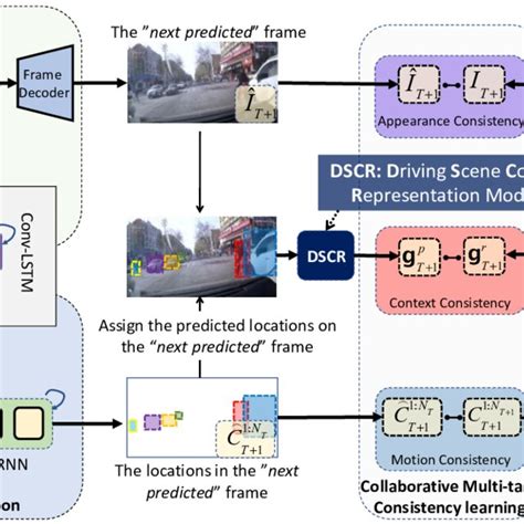 The Framework Of Appearance Motion And Context Consistency Learning Download Scientific