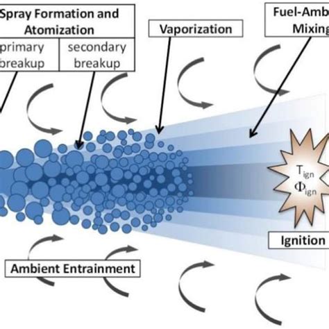 Pdf Level Set Method For Atomization And Evaporation Simulations