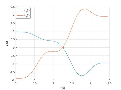 6 Initial Guess For A Trajectory 7 Input Force Of The Initial Guess