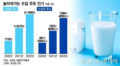 年840억 세금 먹는 하마 된 우유…너무 비싸 소비자도 외면 네이버 블로그