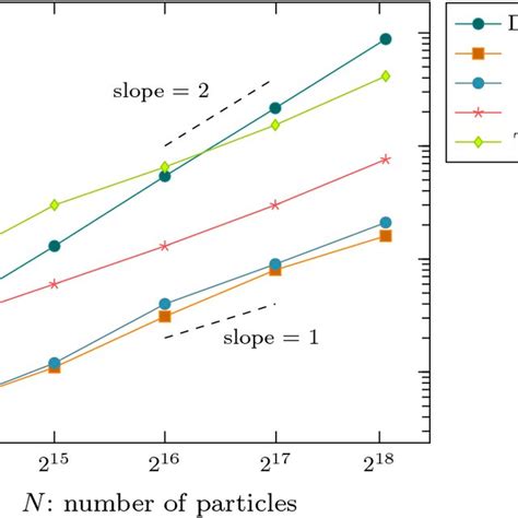 Timing Study For A Direct Sum Computation And The Treecode Algorithm